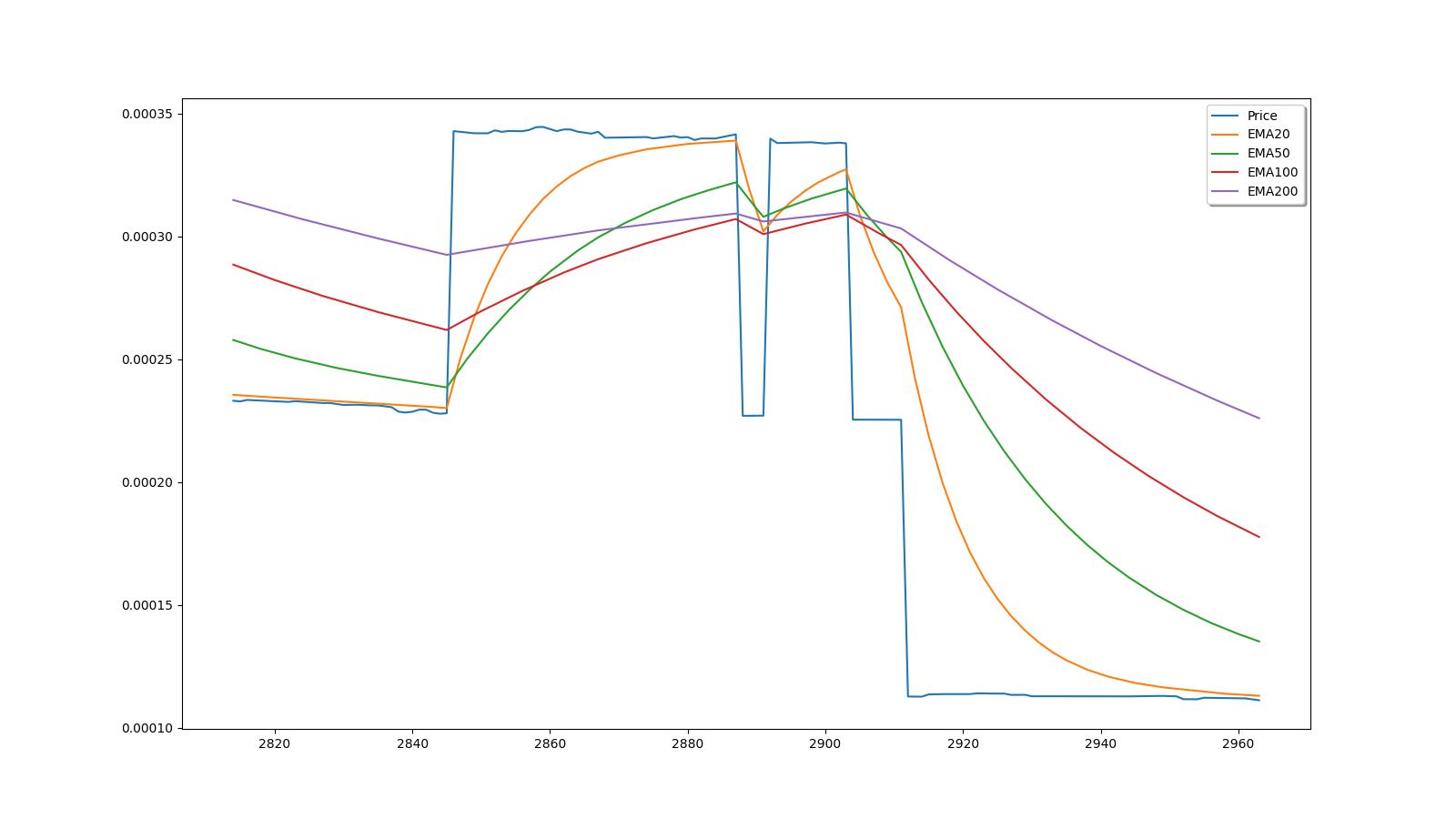 Substratum Exponential Moving Averages