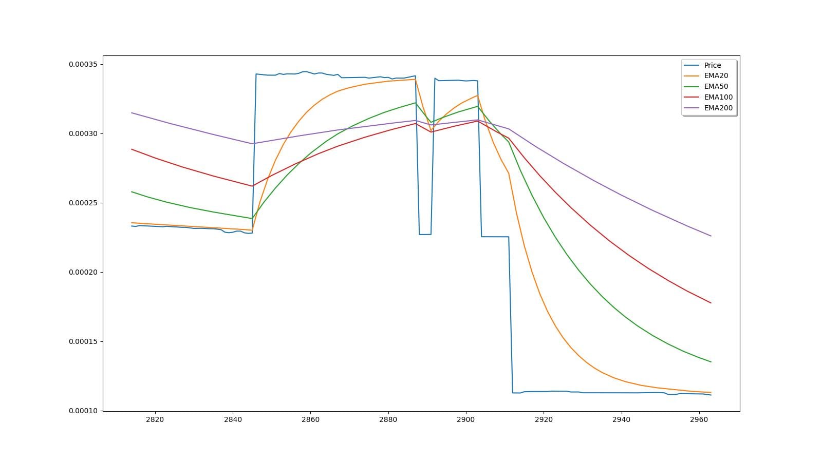 Substratum Exponential Moving Averages