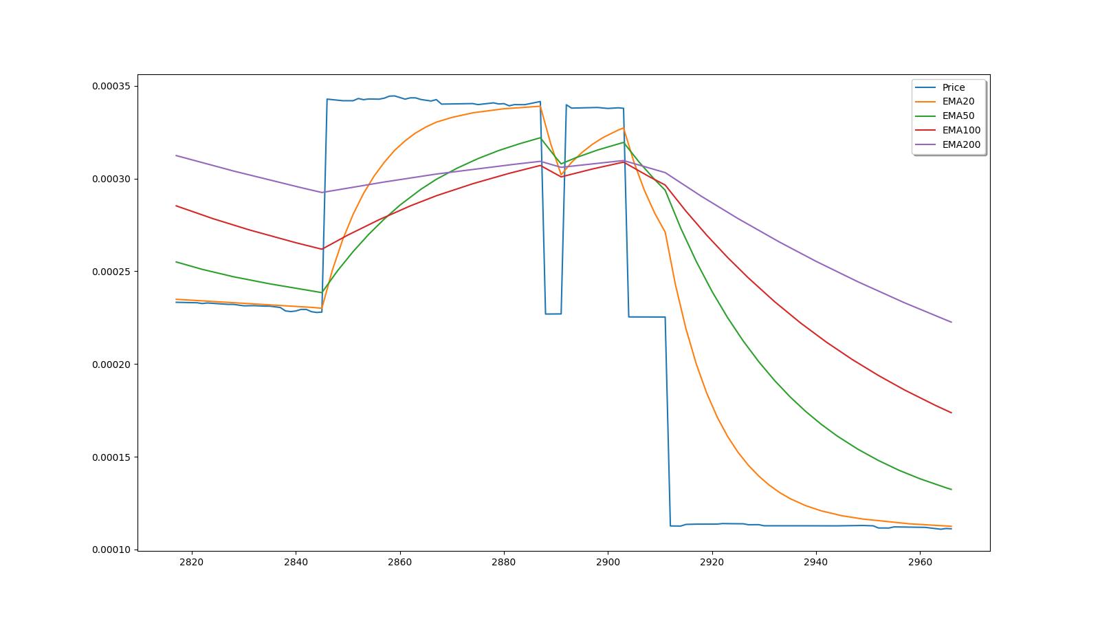 Substratum Exponential Moving Averages