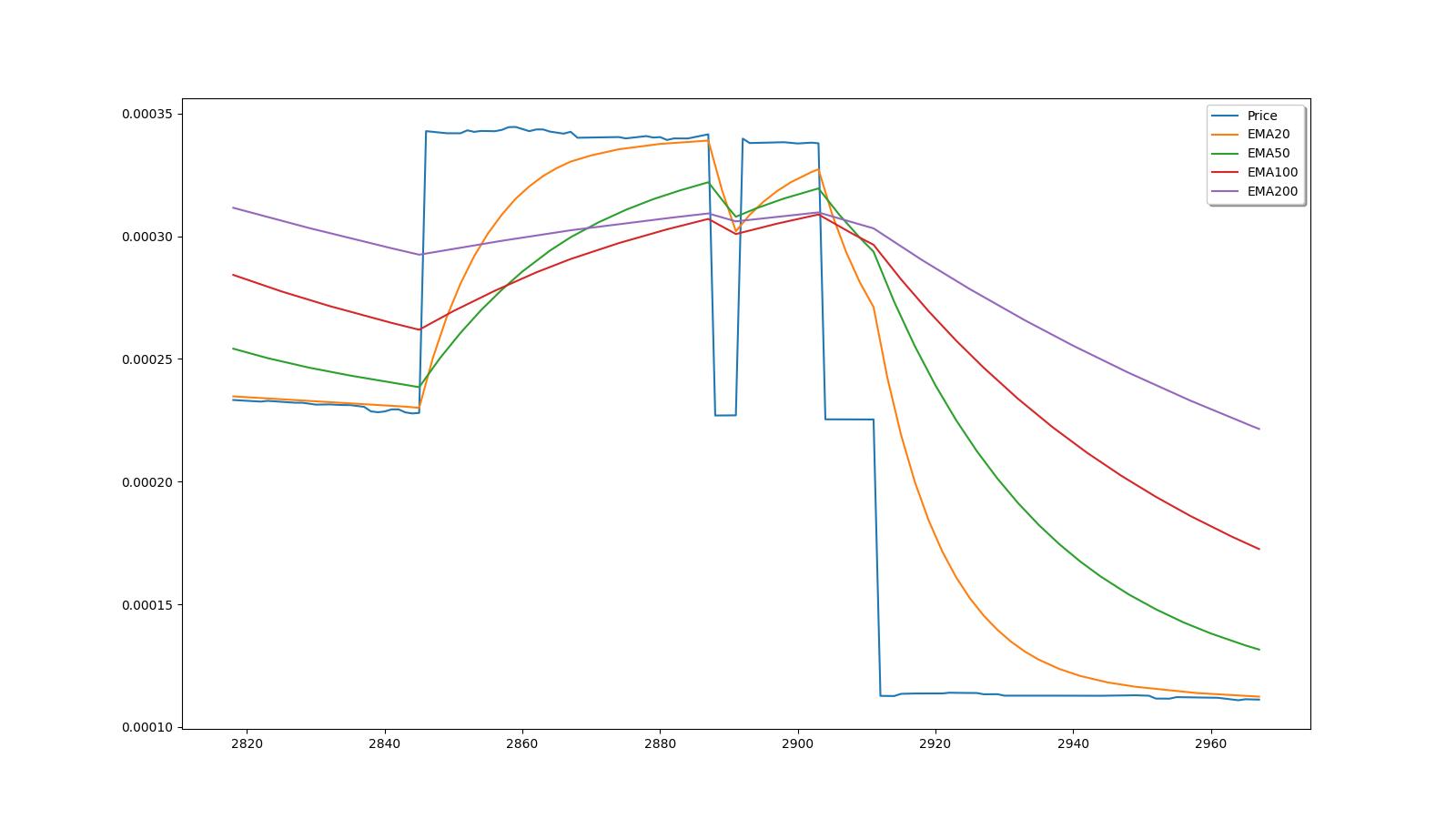 Substratum Exponential Moving Averages