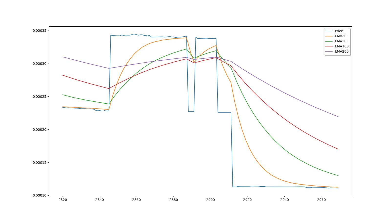Substratum Exponential Moving Averages
