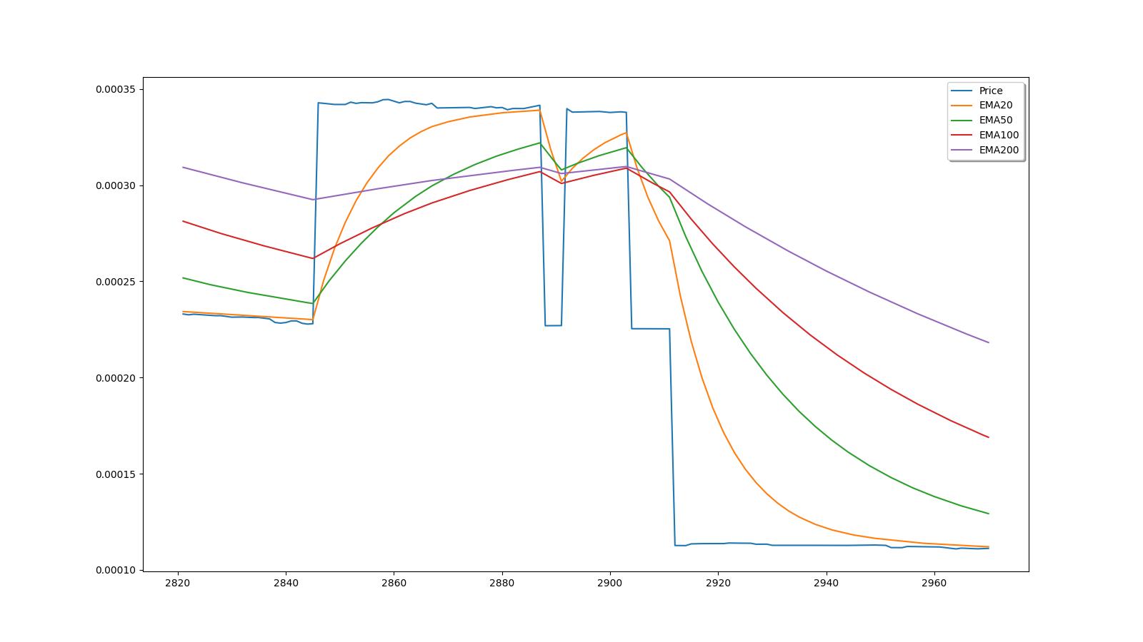 Substratum Exponential Moving Averages