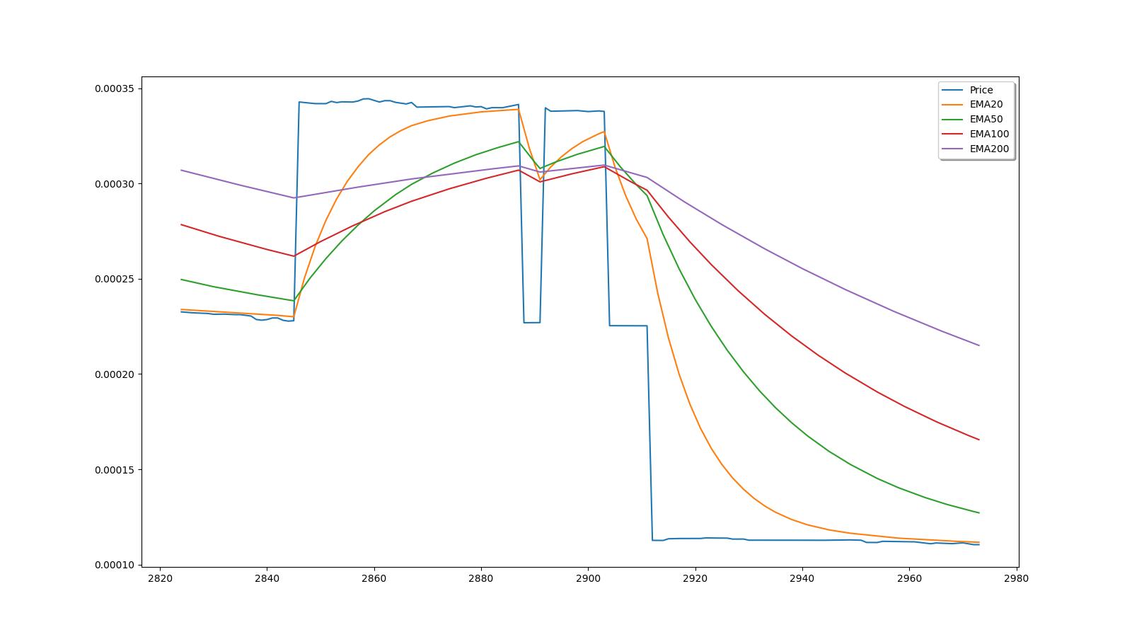 Substratum Exponential Moving Averages