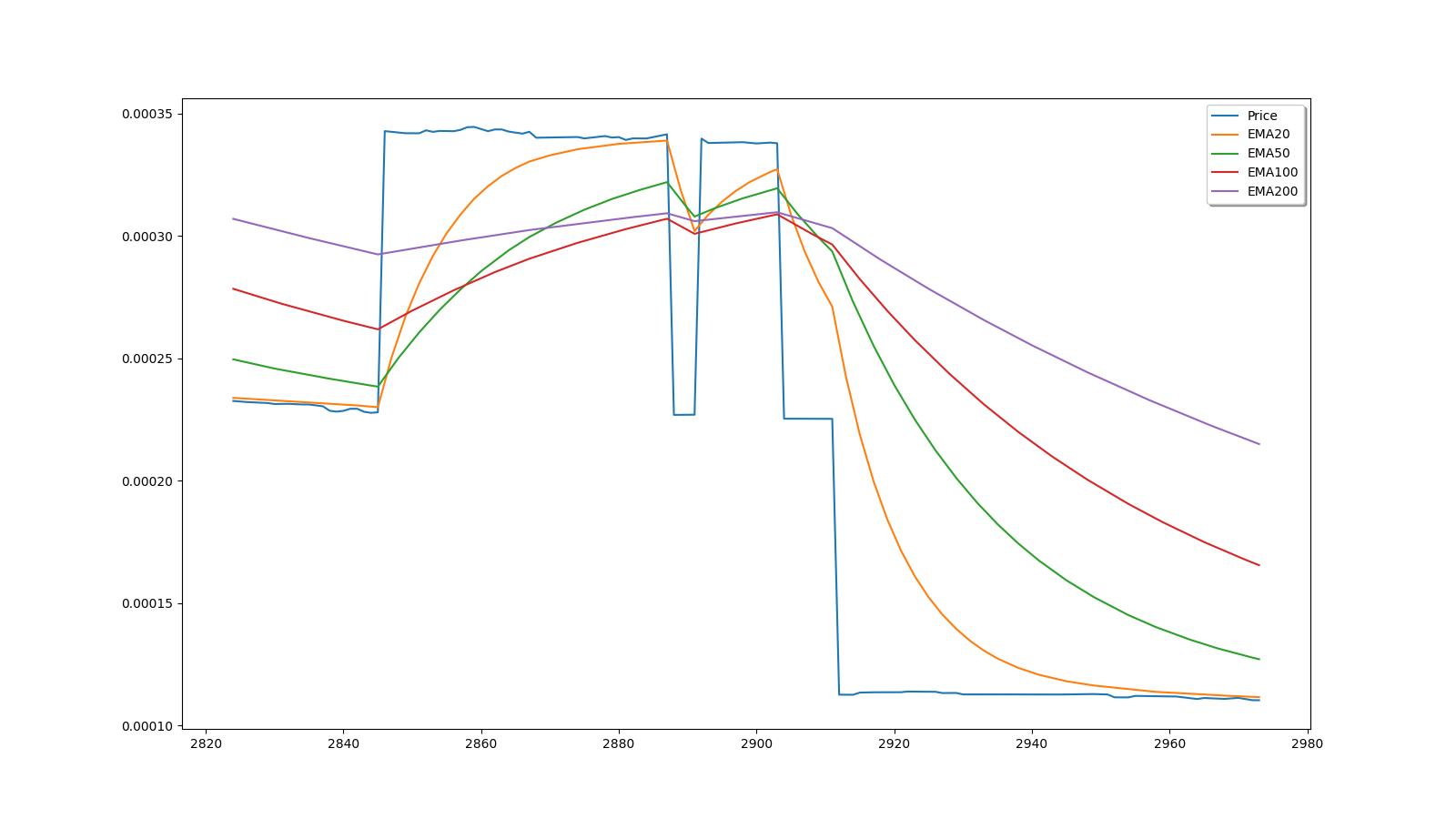 Substratum Exponential Moving Averages