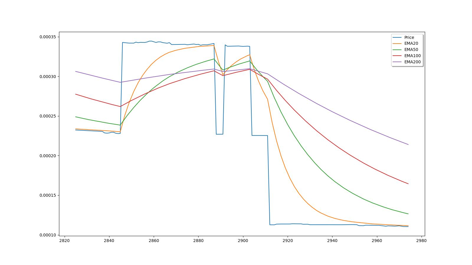 Substratum Exponential Moving Averages