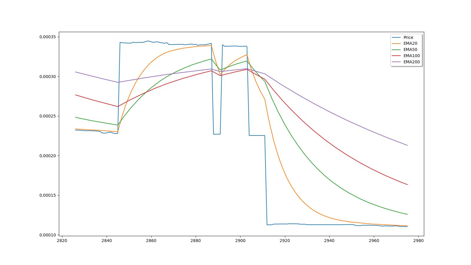 サブストラタム Exponential Moving Averages