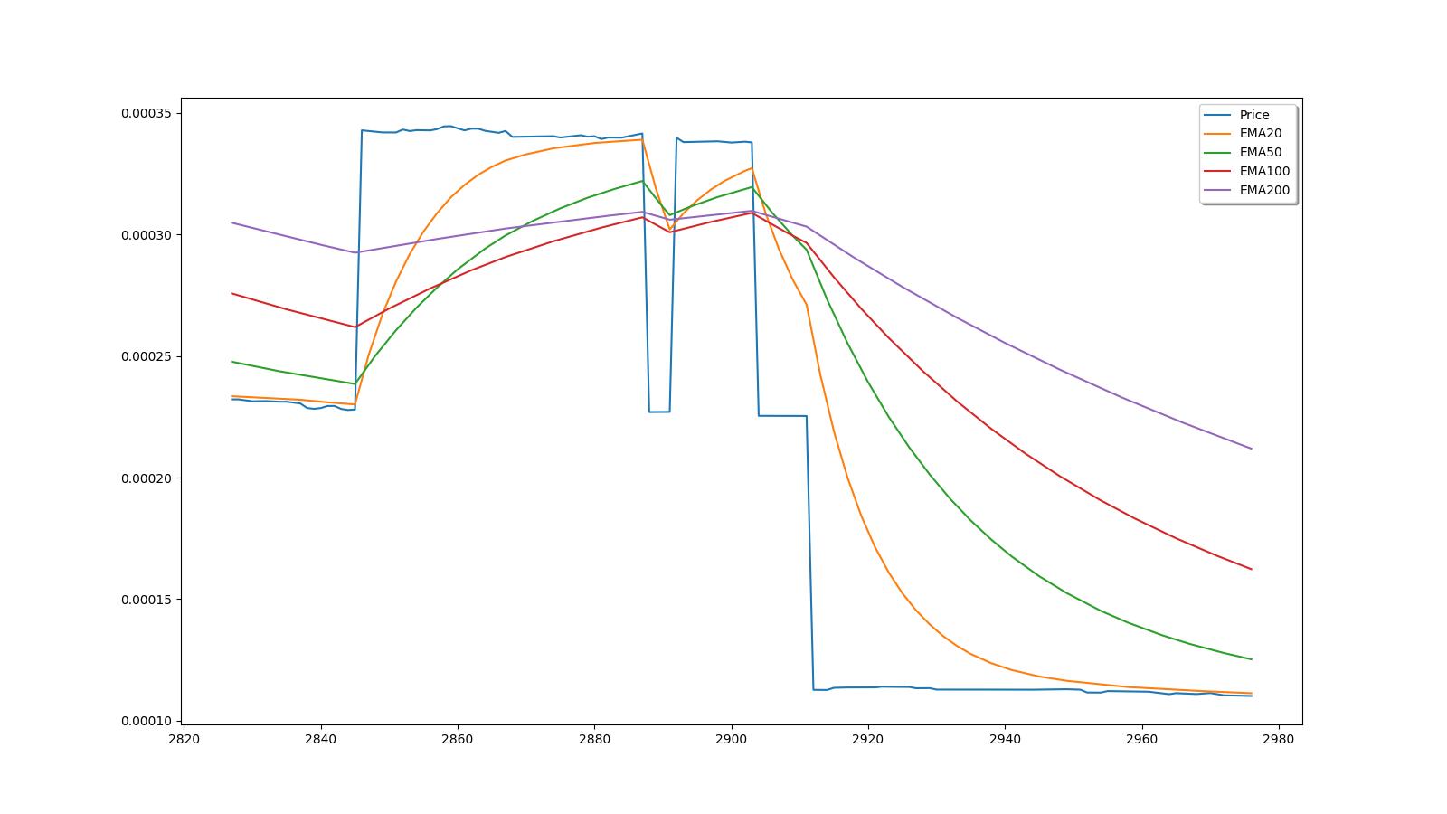 Substratum Exponential Moving Averages