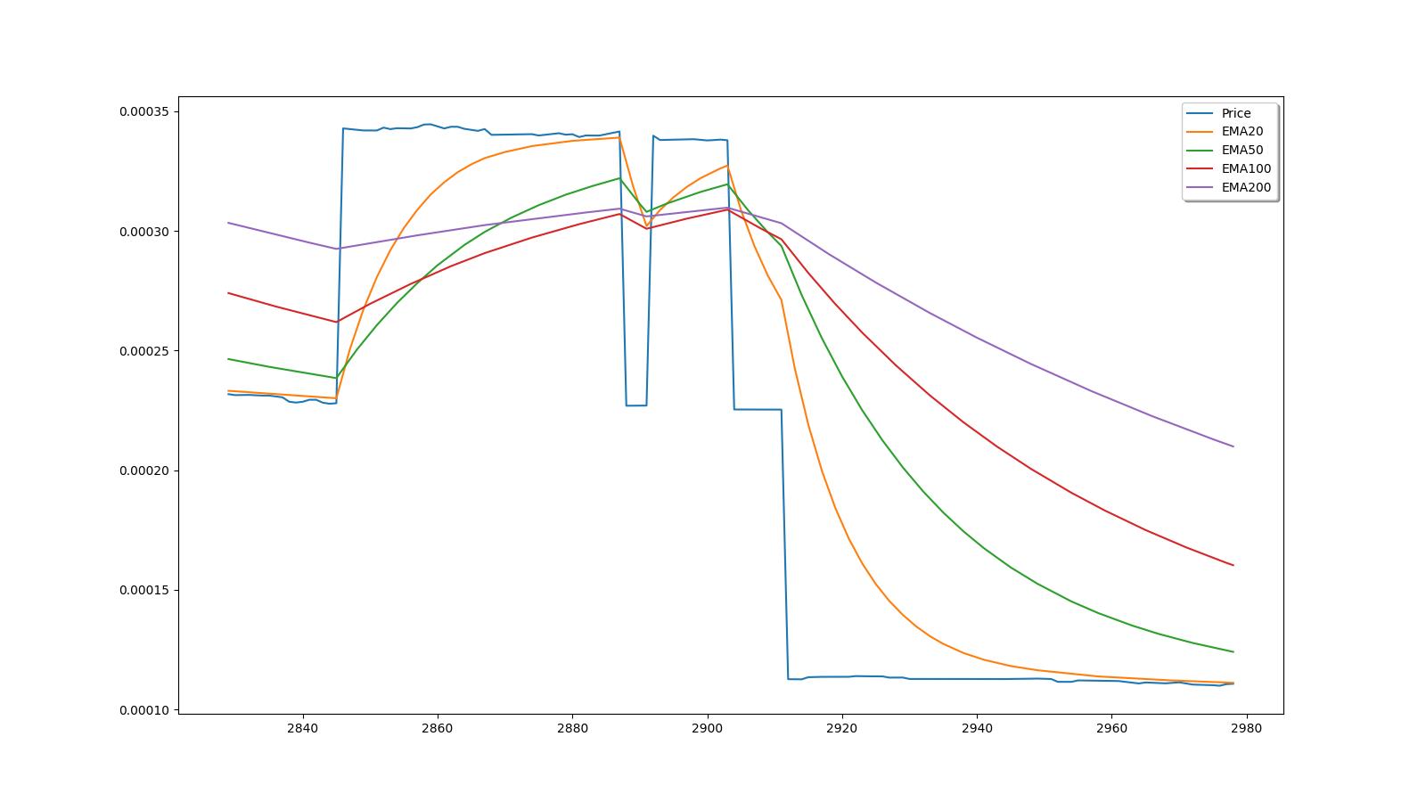 Substratum Exponential Moving Averages