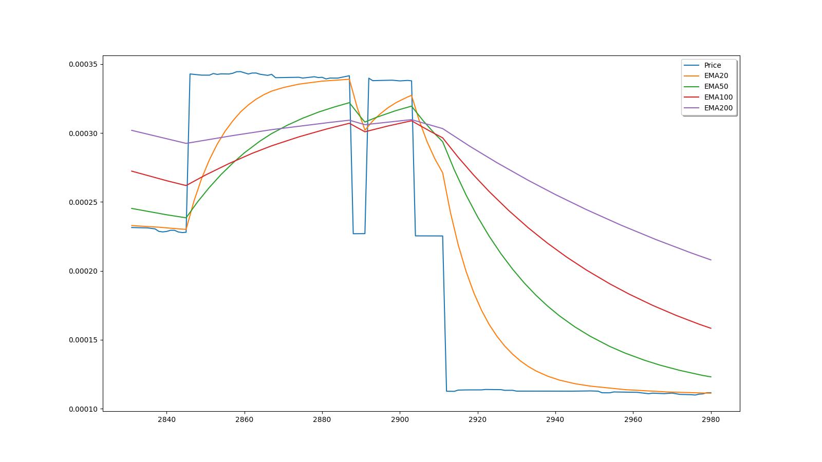 Substratum Exponential Moving Averages