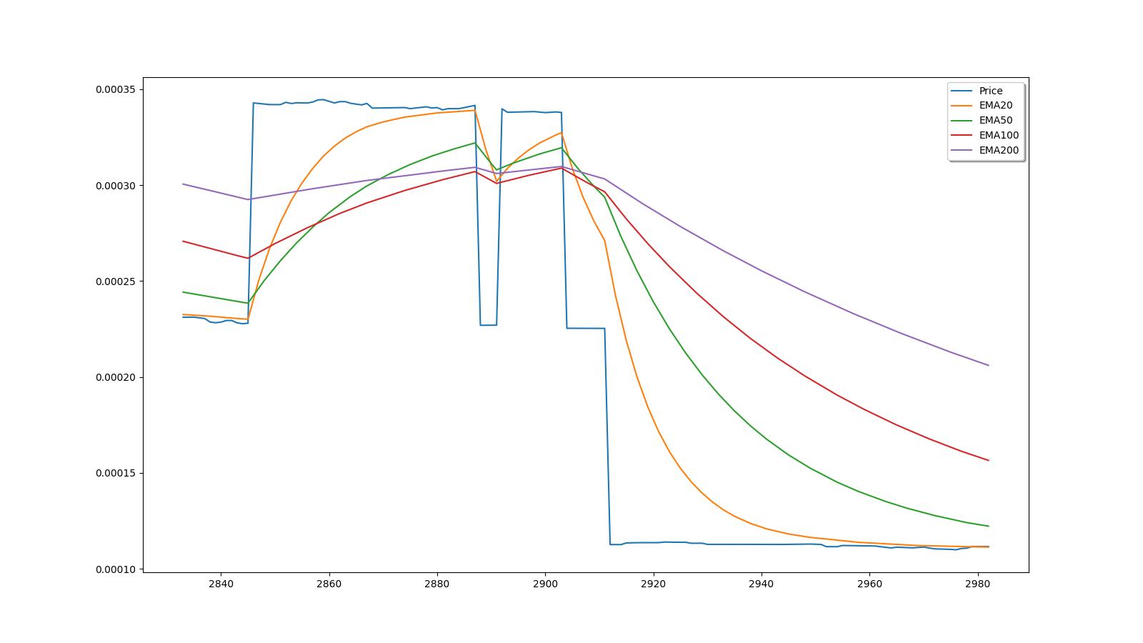 Substratum Exponential Moving Averages