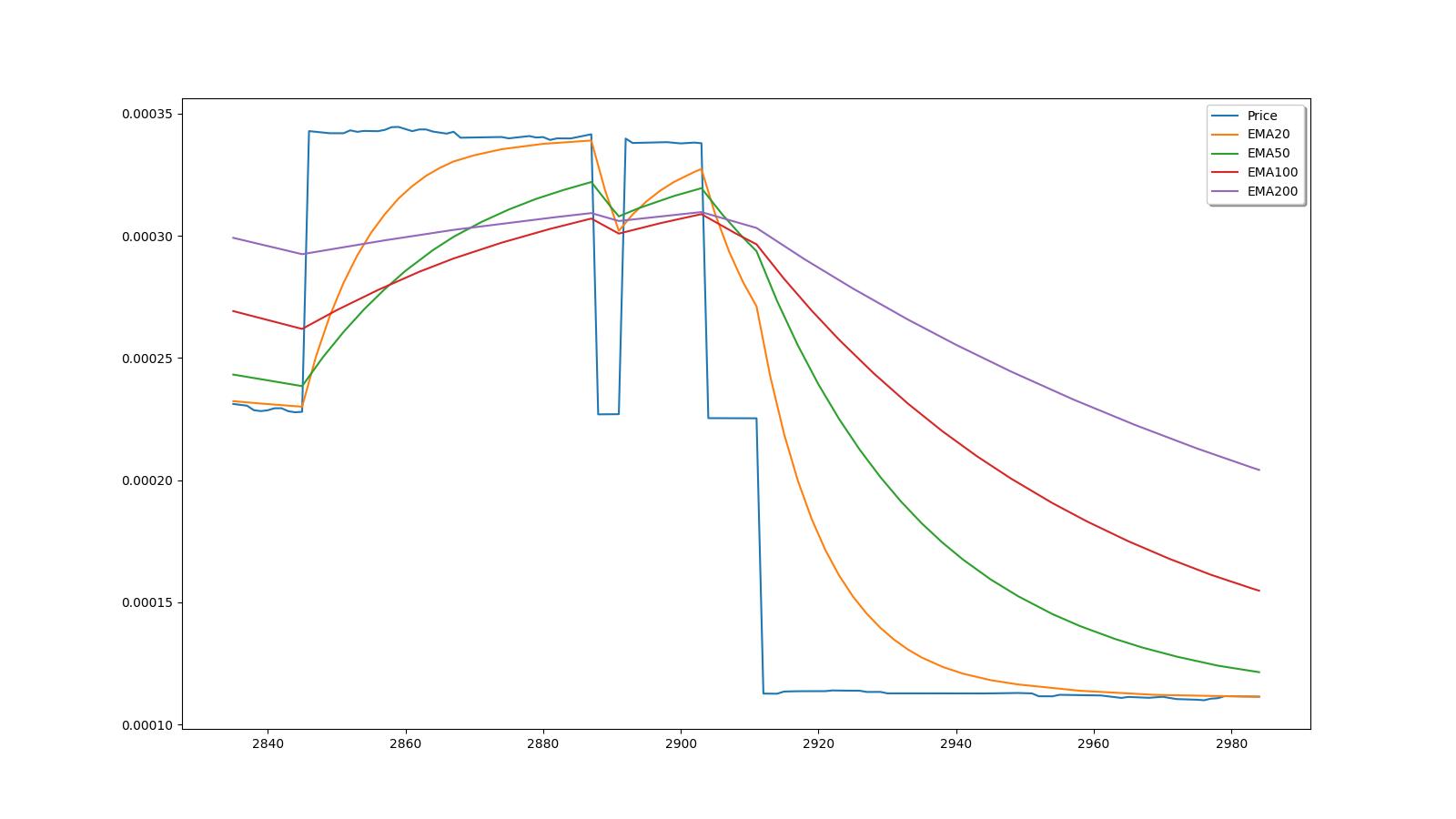 Substratum Exponential Moving Averages