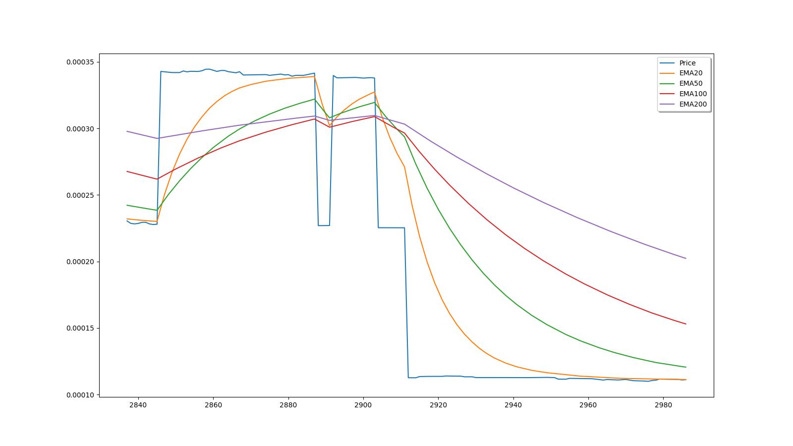 Substratum Exponential Moving Averages