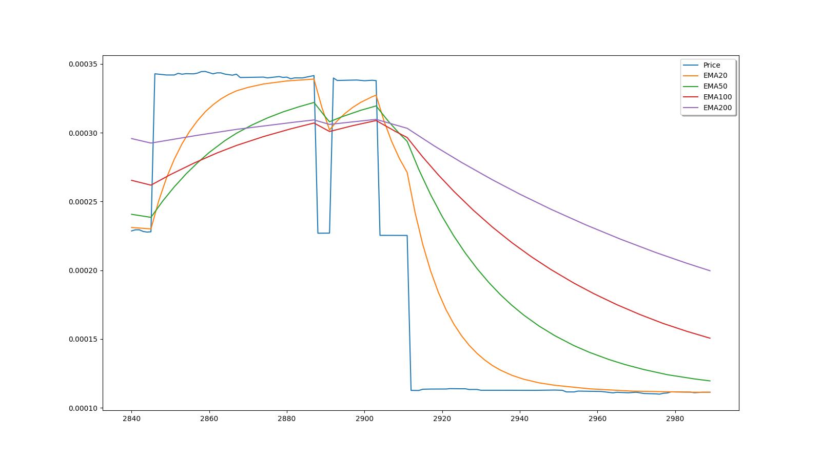 서브스트라텀 Exponential Moving Averages