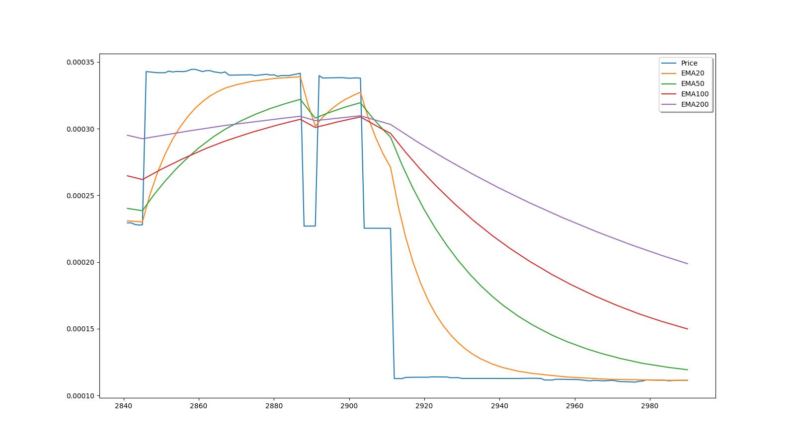Substratum Exponential Moving Averages