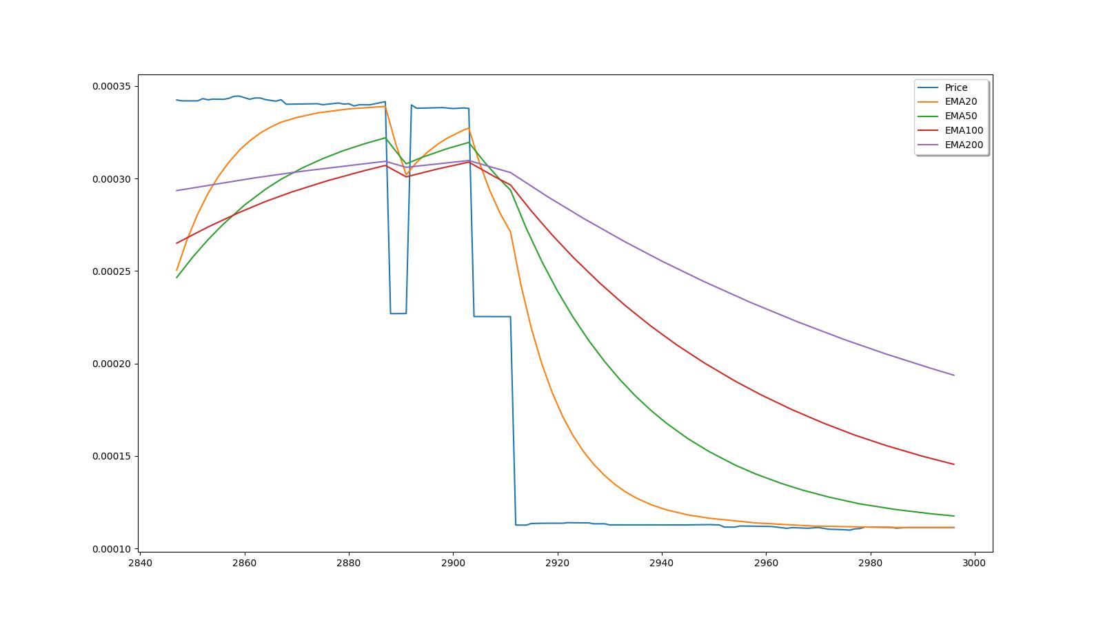 Substratum Exponential Moving Averages