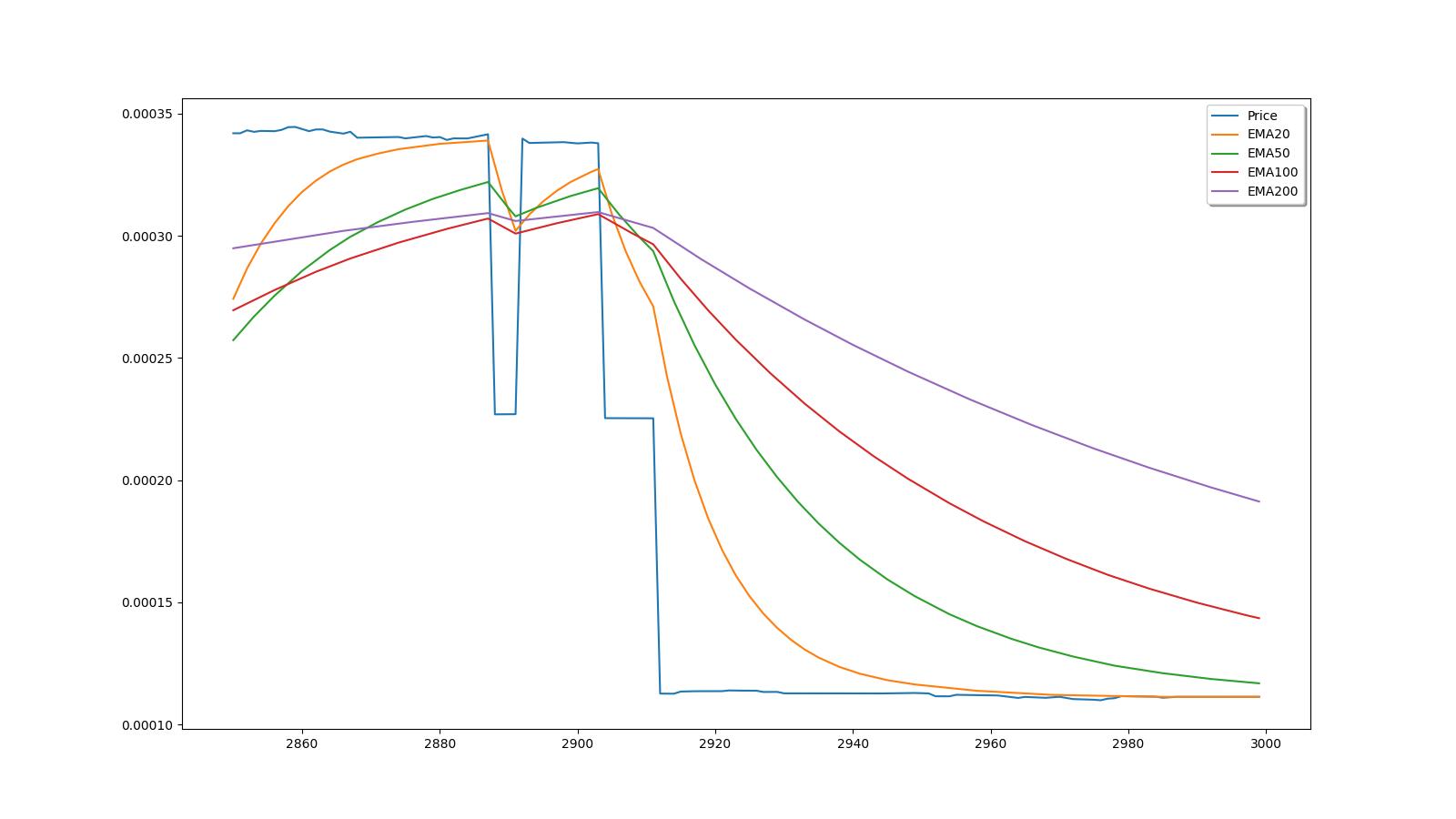 Substratum Exponential Moving Averages