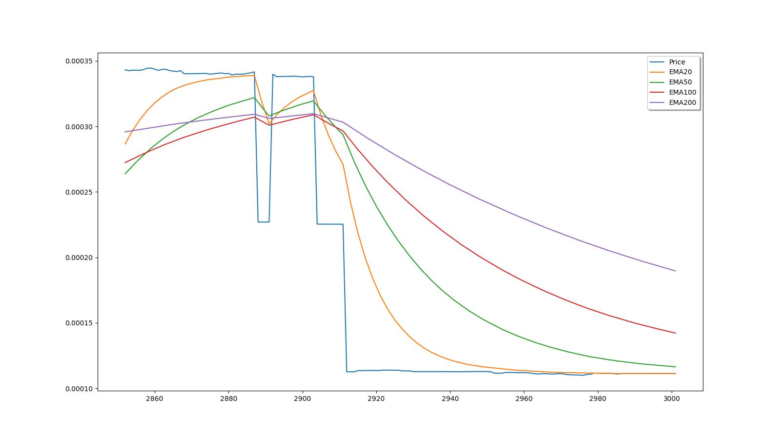 Substratum Exponential Moving Averages