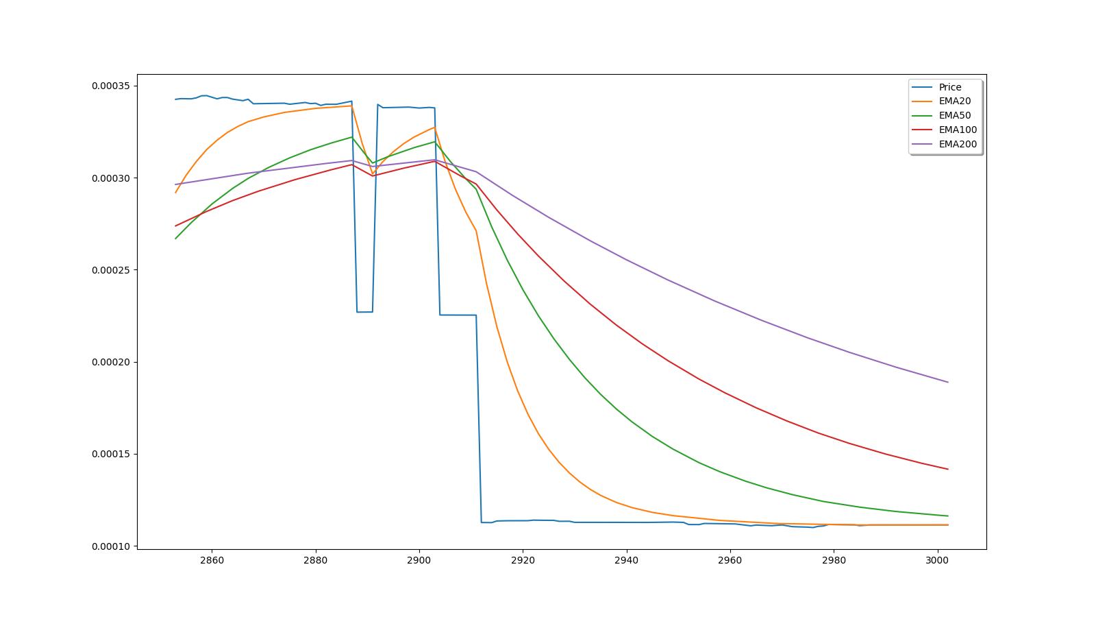 Substratum Exponential Moving Averages