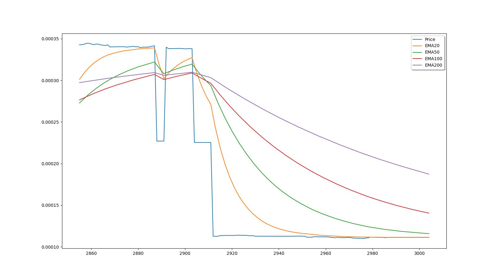 Substratum Exponential Moving Averages