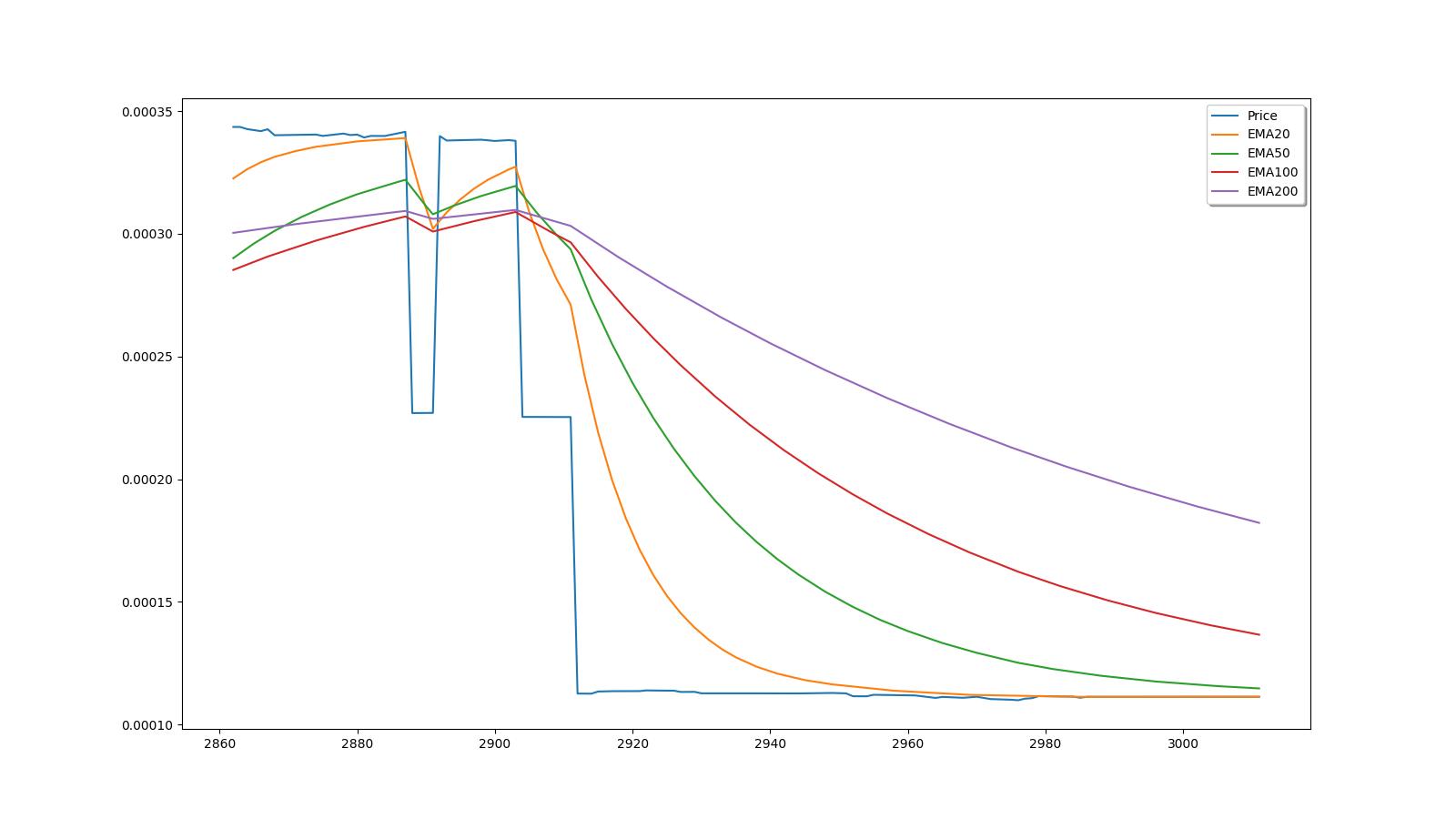 Substratum Exponential Moving Averages