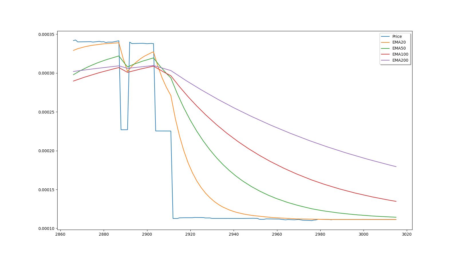 Substratum Exponential Moving Averages