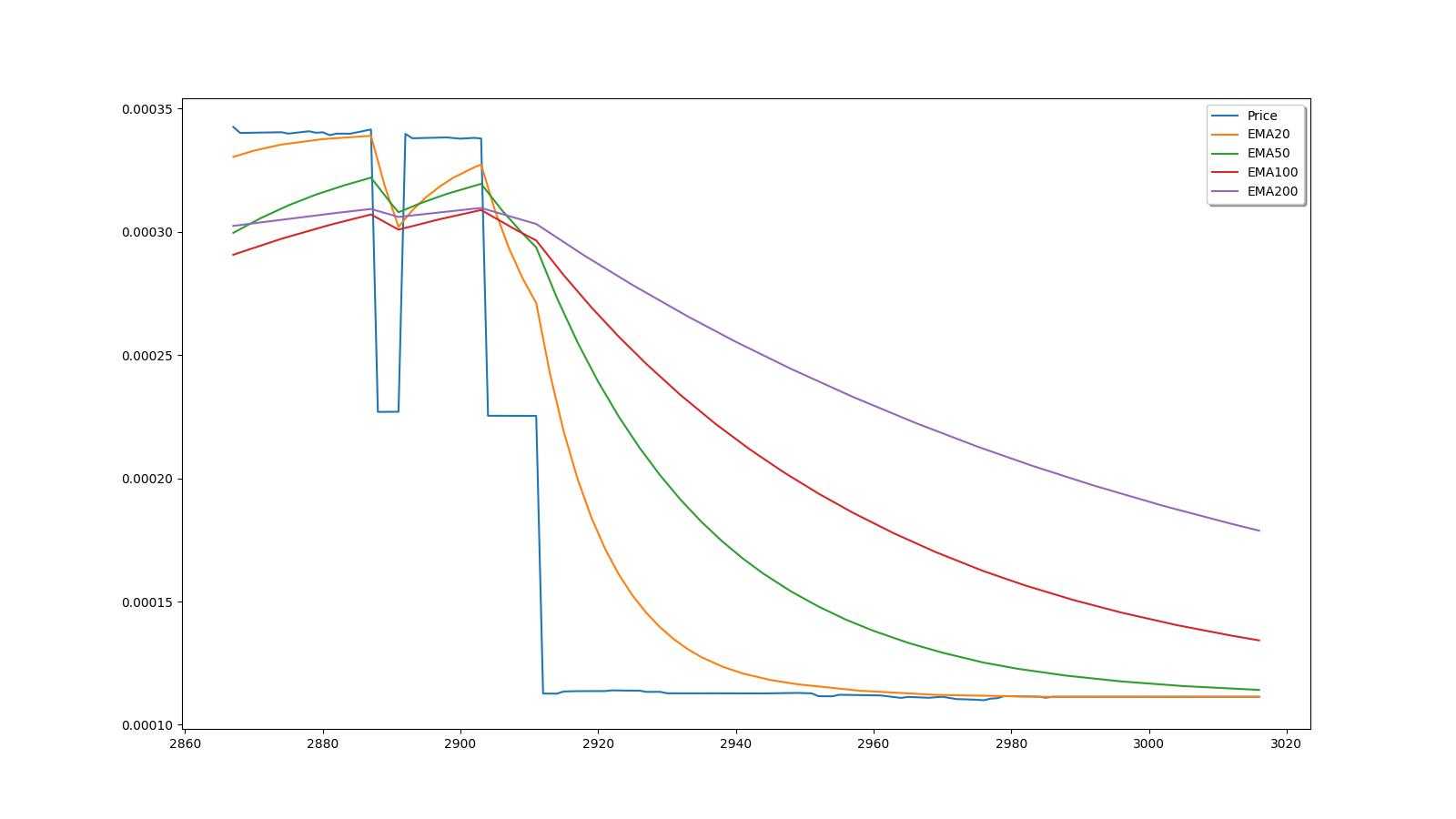 Substratum Exponential Moving Averages