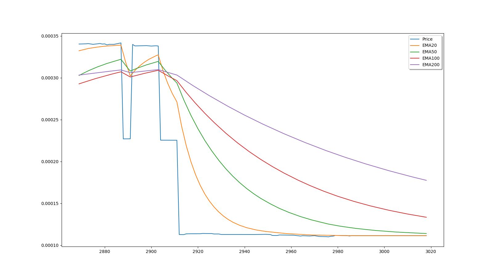 Substratum Exponential Moving Averages