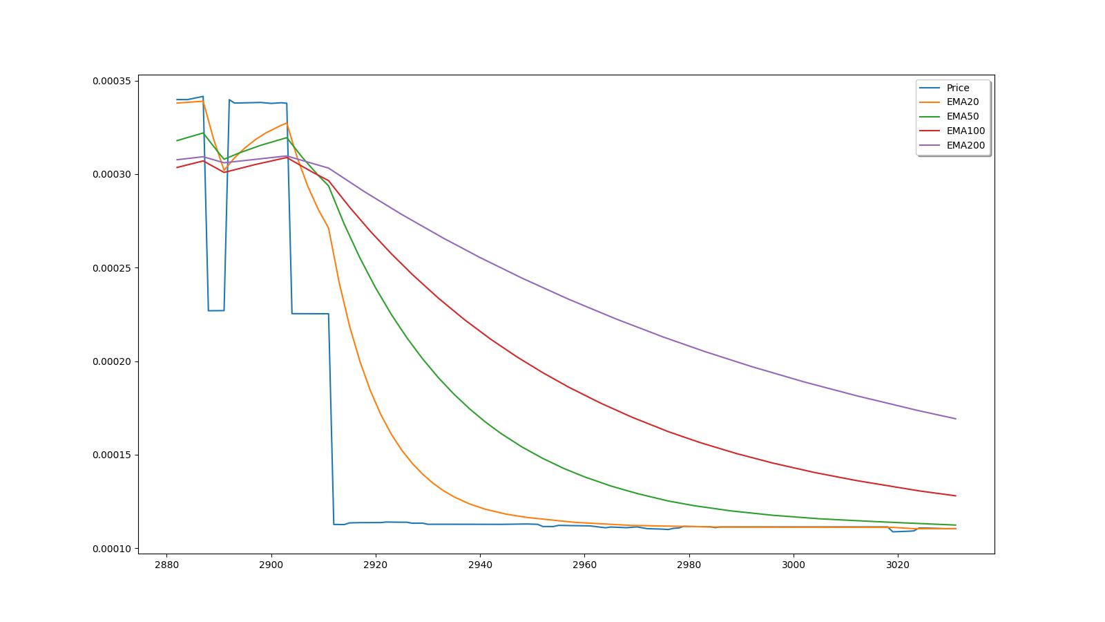 Substratum Exponential Moving Averages