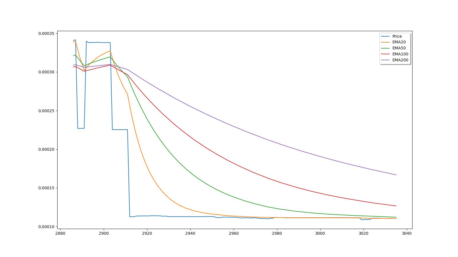 Substratum Exponential Moving Averages