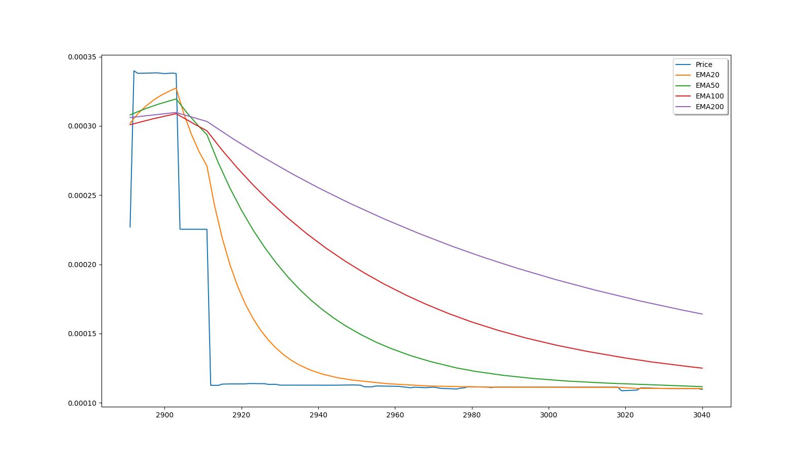 Substratum Exponential Moving Averages