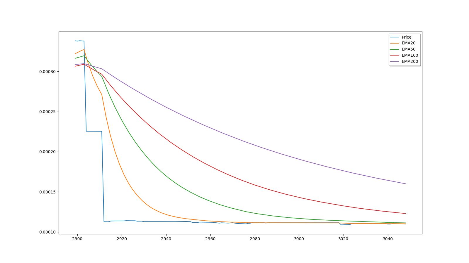 Substratum Exponential Moving Averages