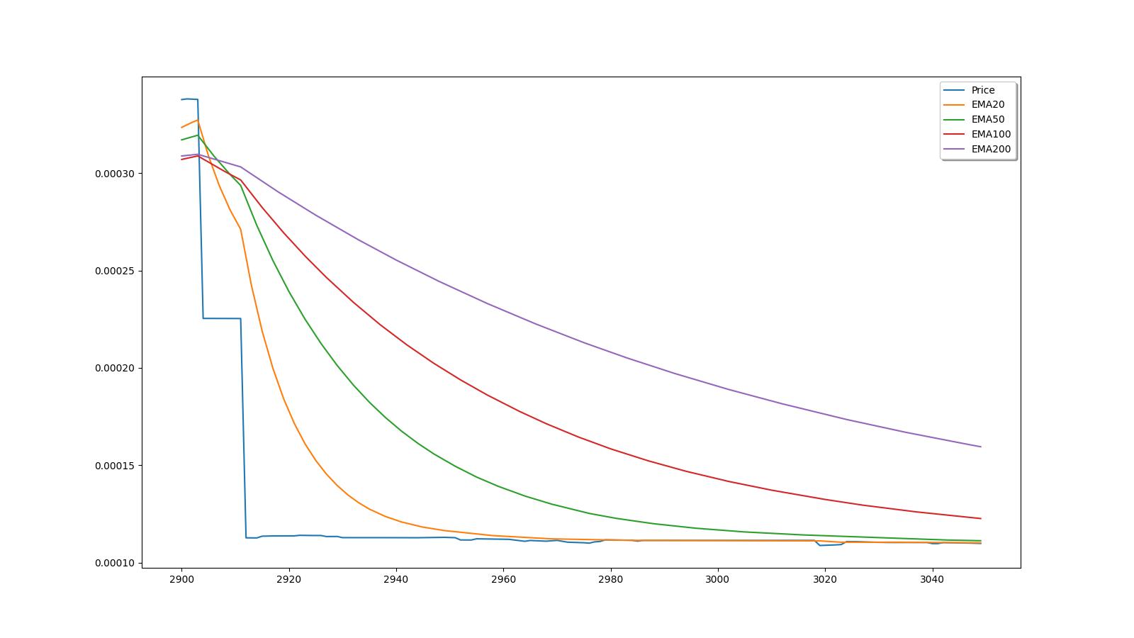 Substratum Exponential Moving Averages