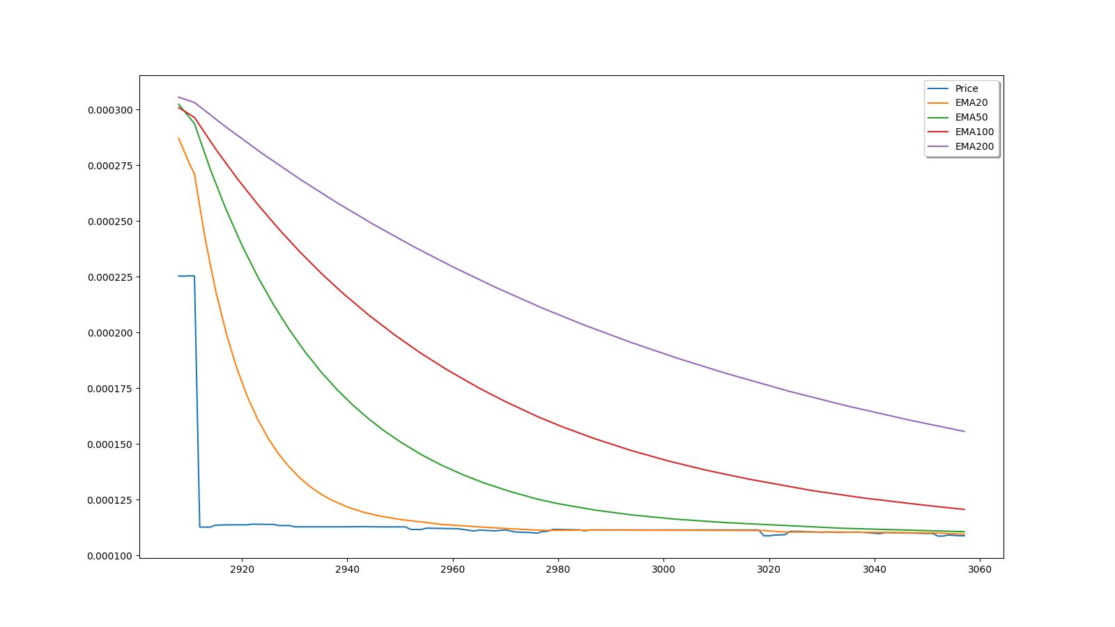 Substratum Exponential Moving Averages