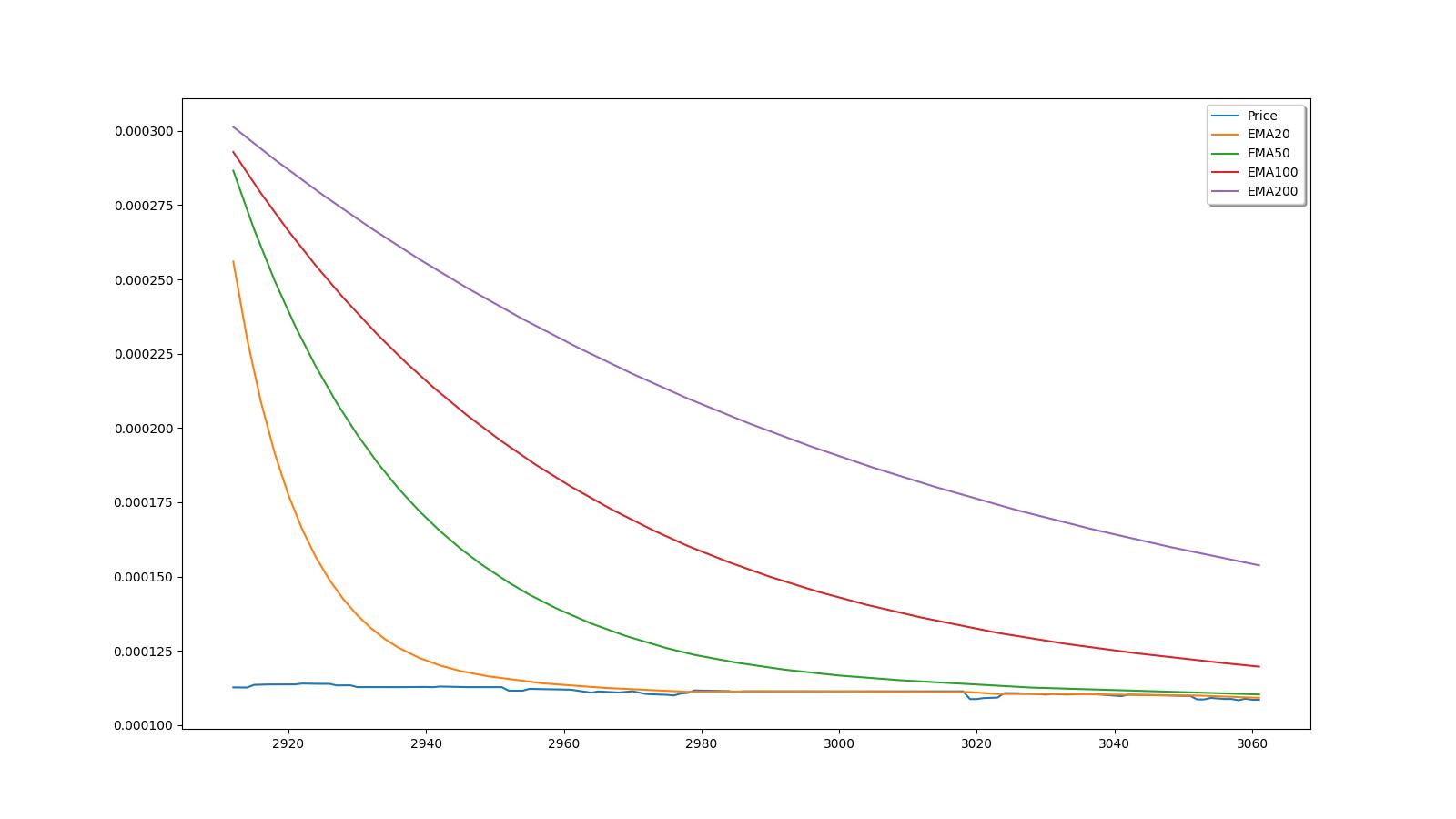 Substratum Exponential Moving Averages
