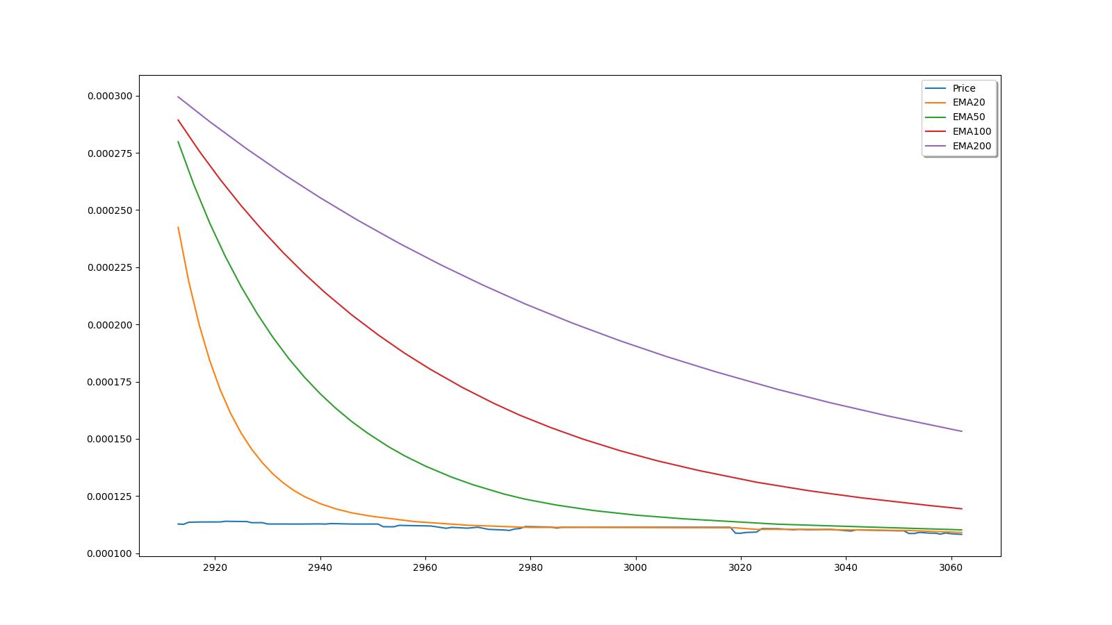 Substratum Exponential Moving Averages
