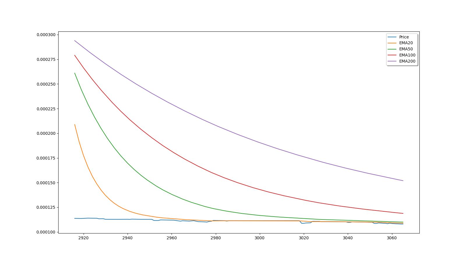 サブストラタム Exponential Moving Averages