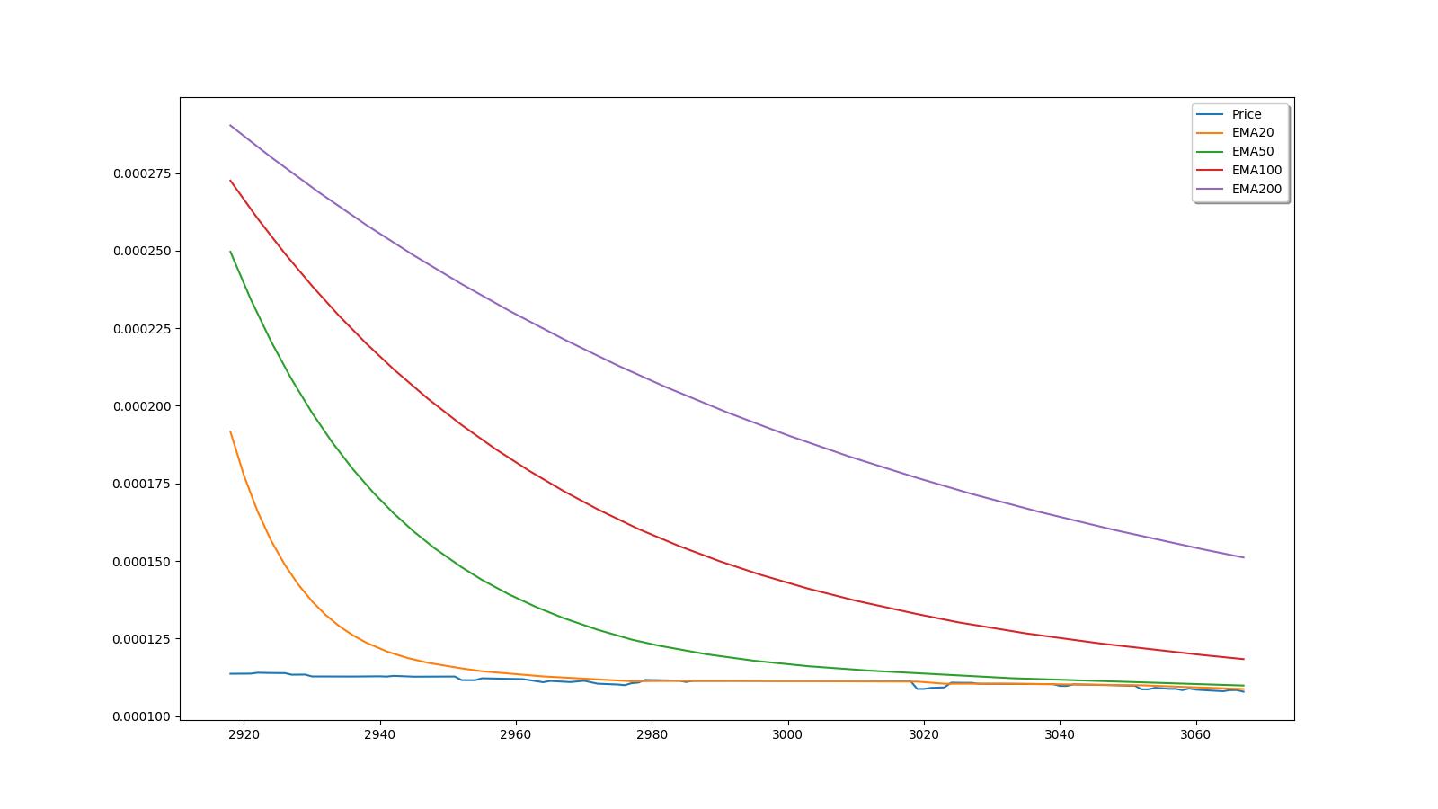 Substratum Exponential Moving Averages
