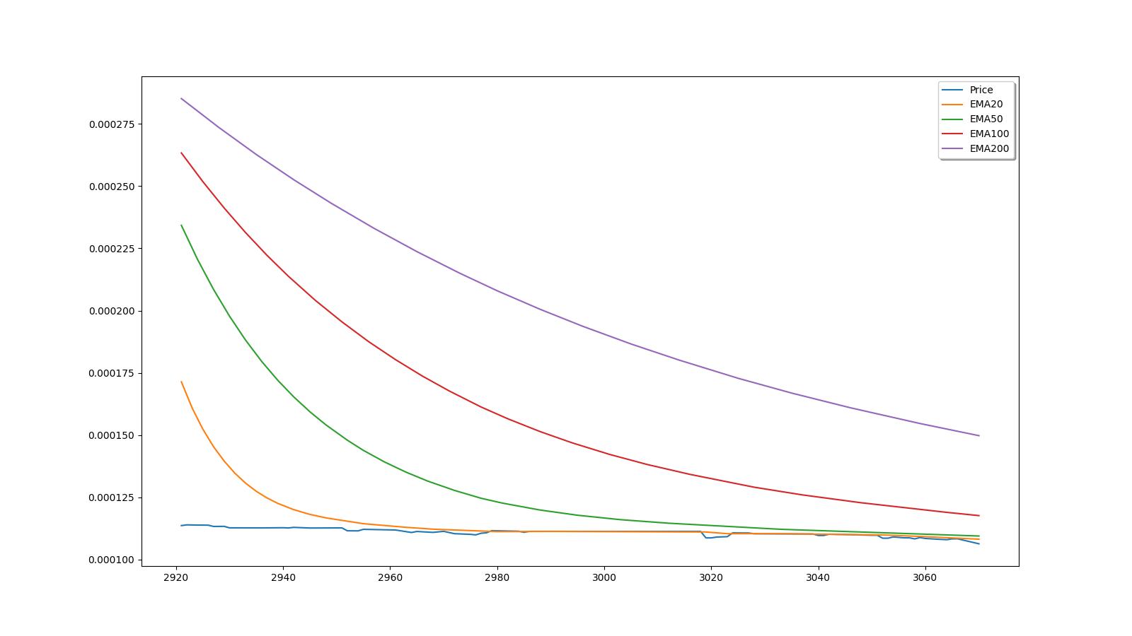Substratum Exponential Moving Averages
