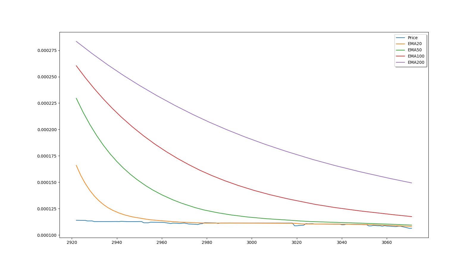 Substratum Exponential Moving Averages