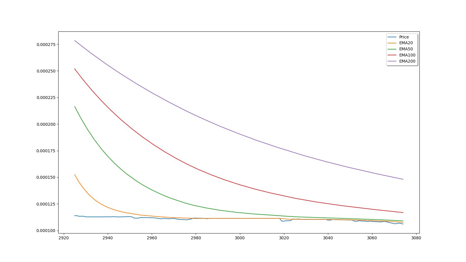 Substratum Exponential Moving Averages