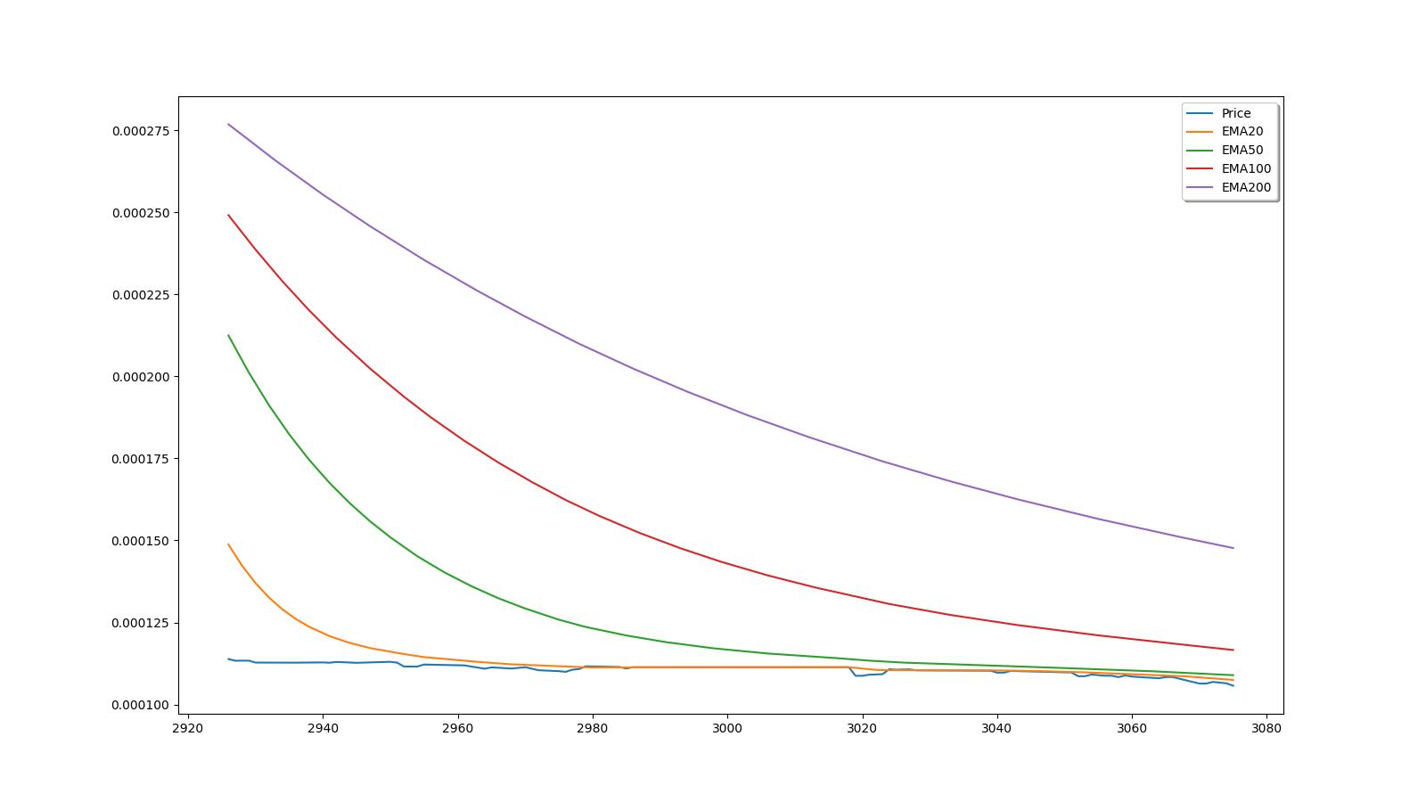 Substratum Exponential Moving Averages