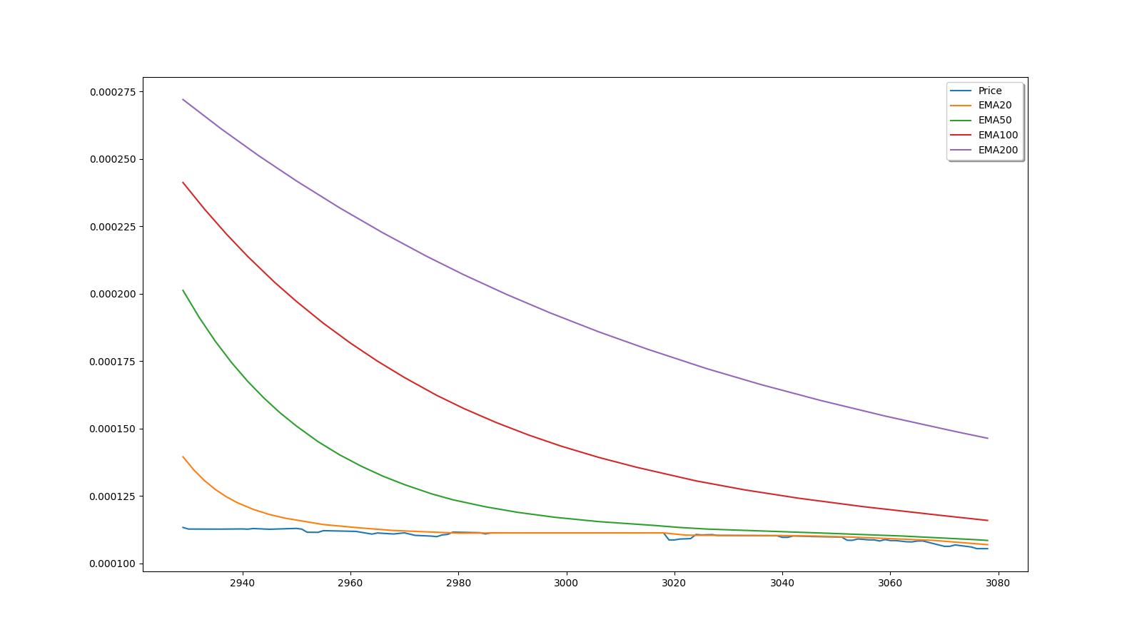 Substratum Exponential Moving Averages