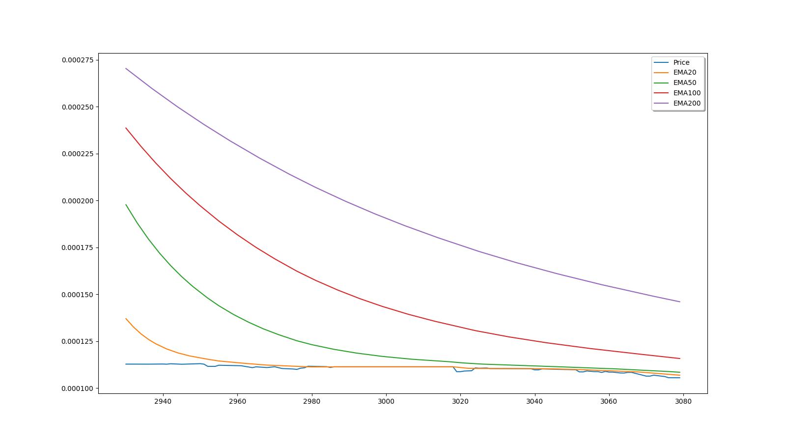 Substratum Exponential Moving Averages