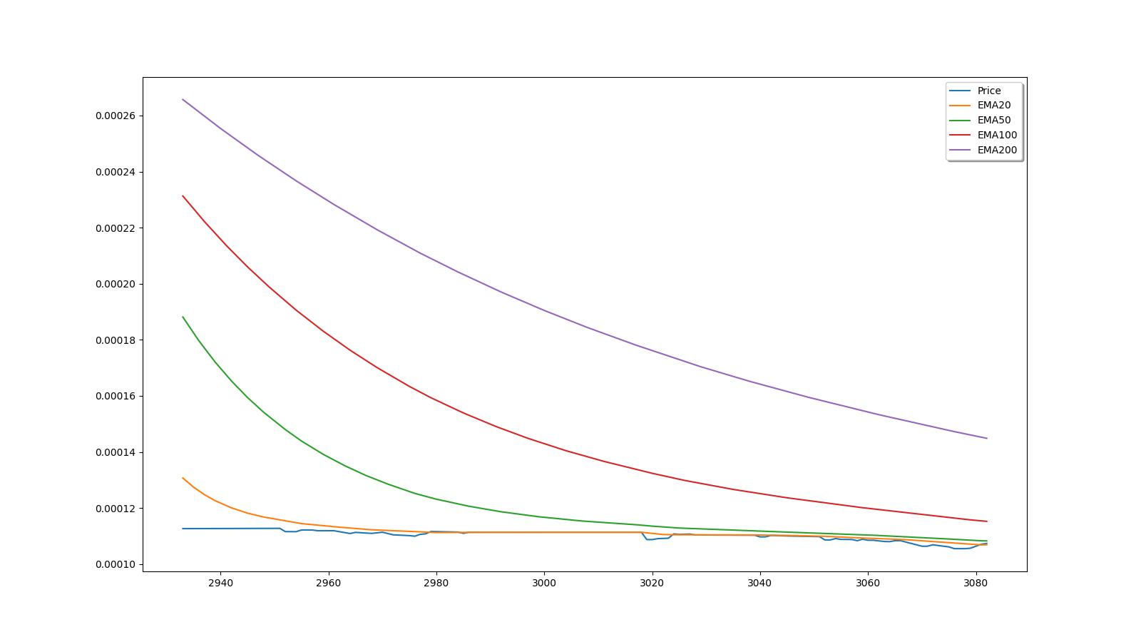 Substratum Exponential Moving Averages