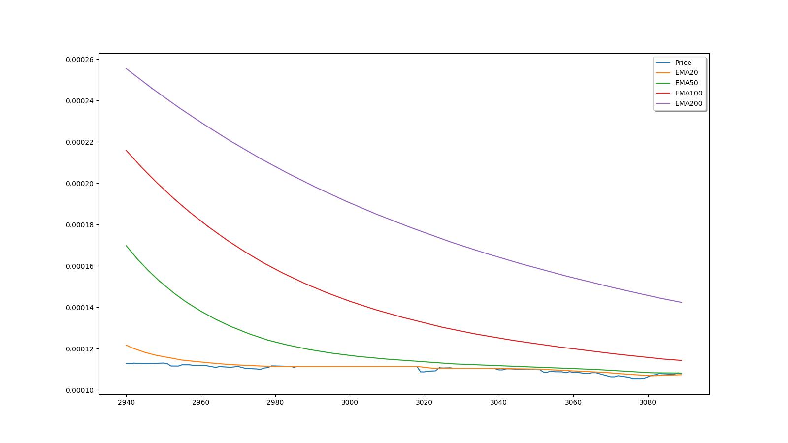 Substratum Exponential Moving Averages