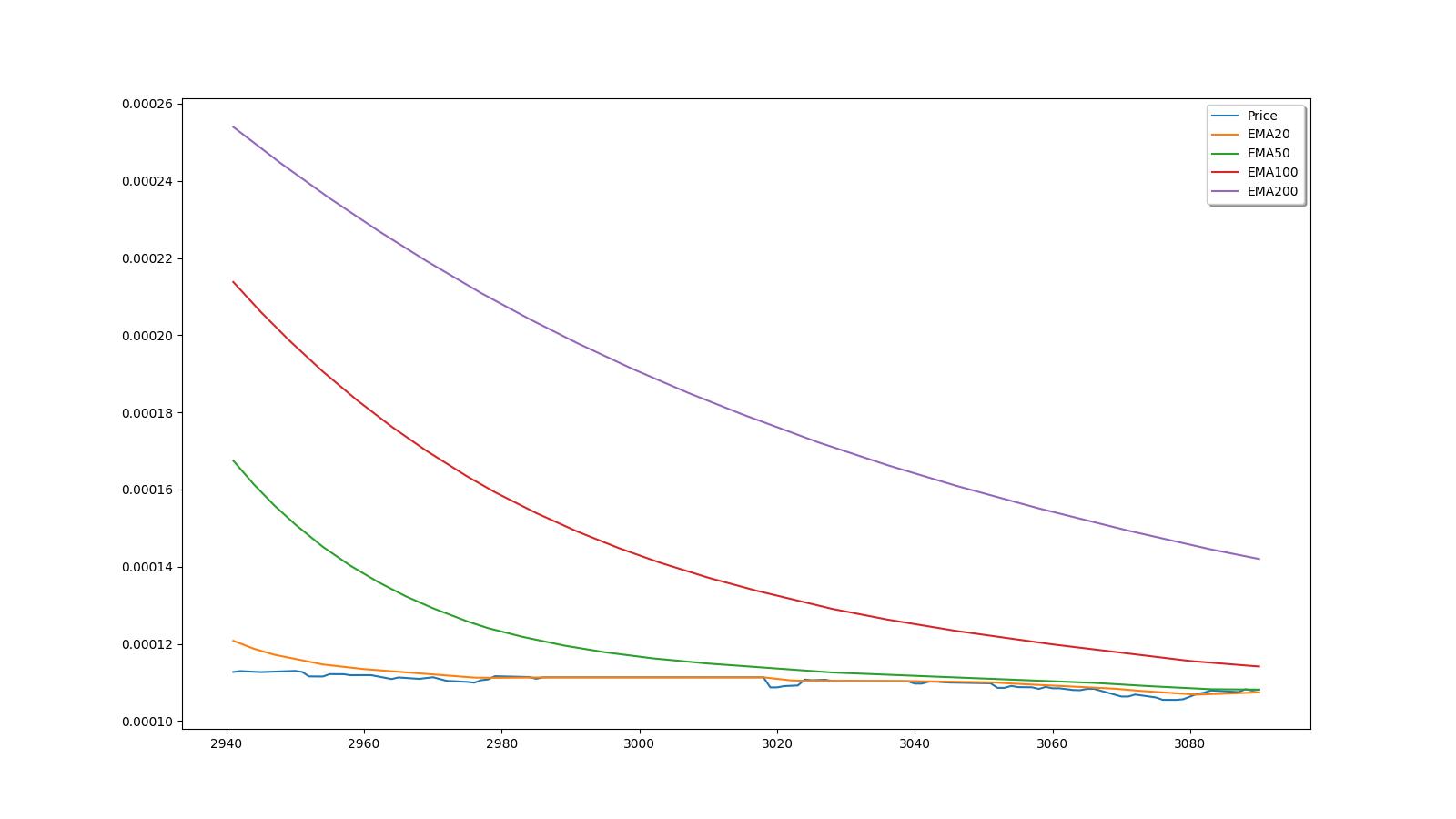 Substratum Exponential Moving Averages