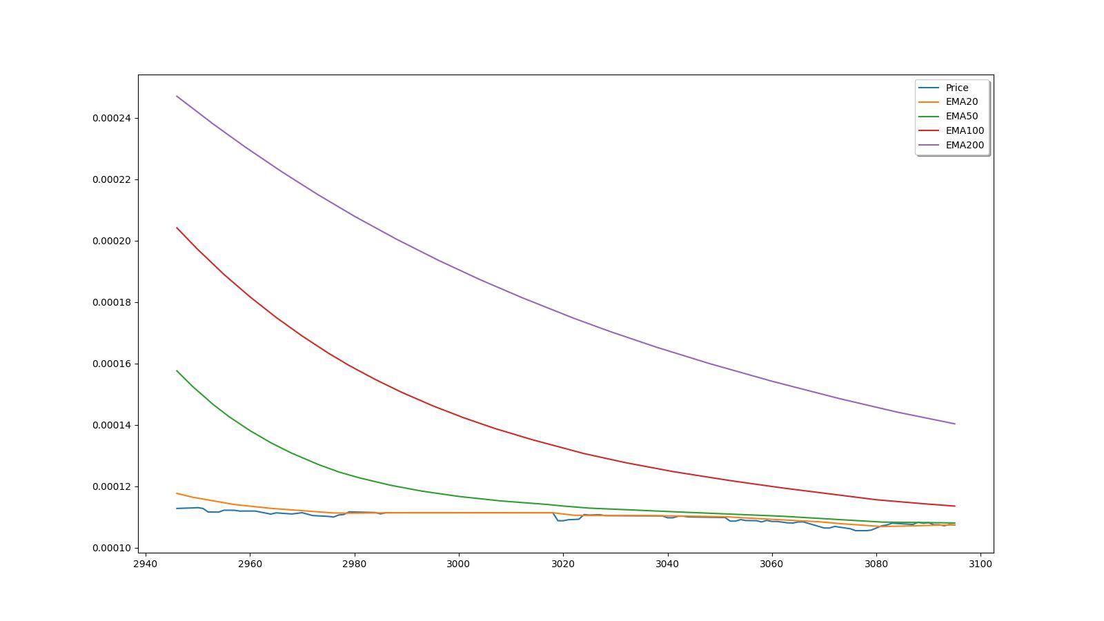 Substratum Exponential Moving Averages
