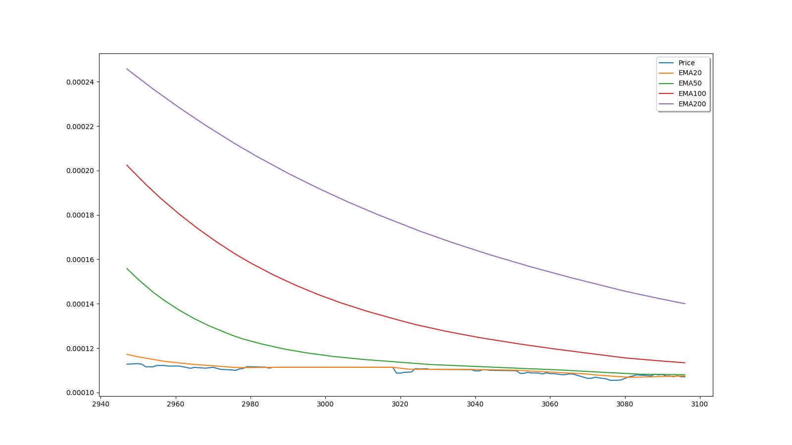 Substratum Exponential Moving Averages