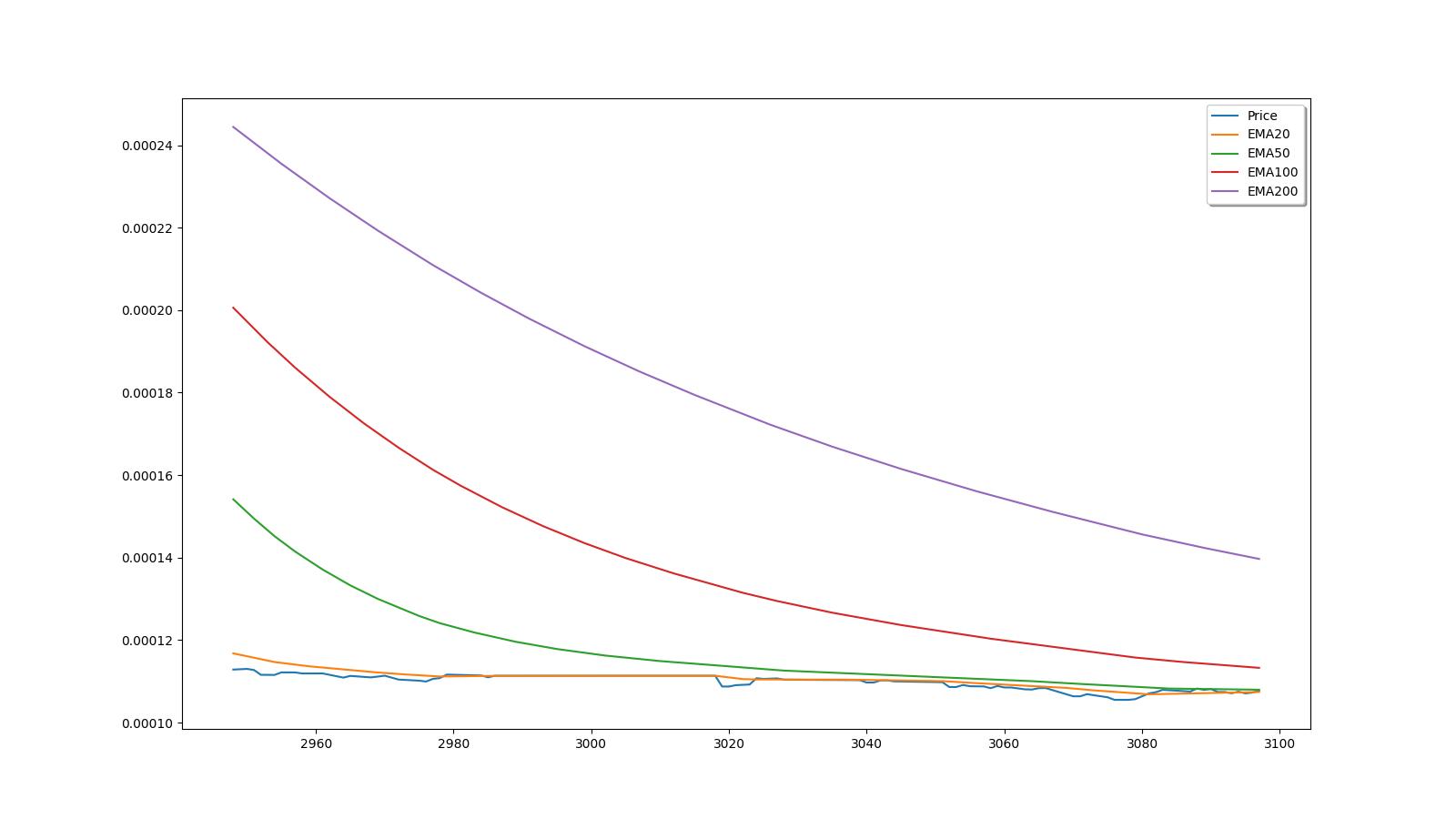 서브스트라텀 Exponential Moving Averages