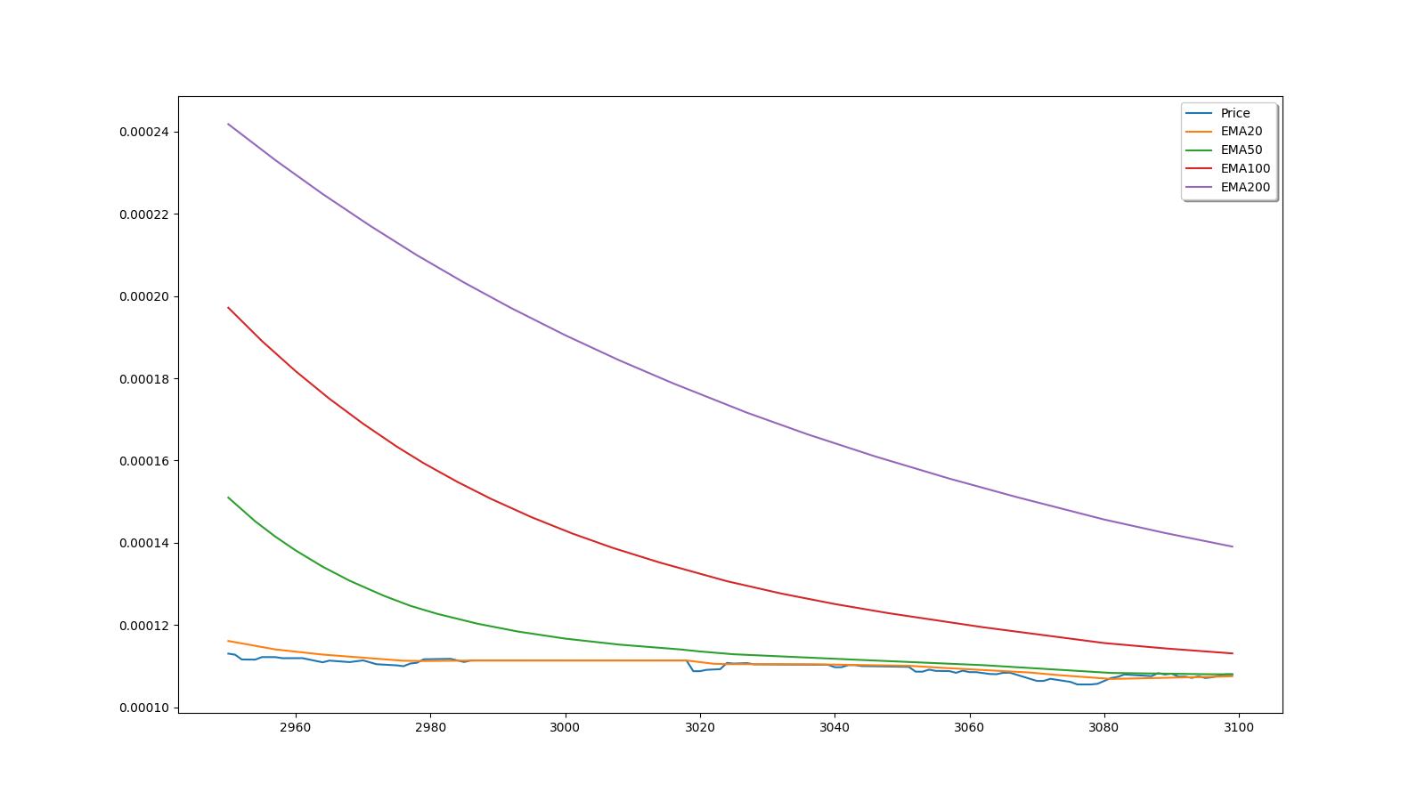 Substratum Exponential Moving Averages
